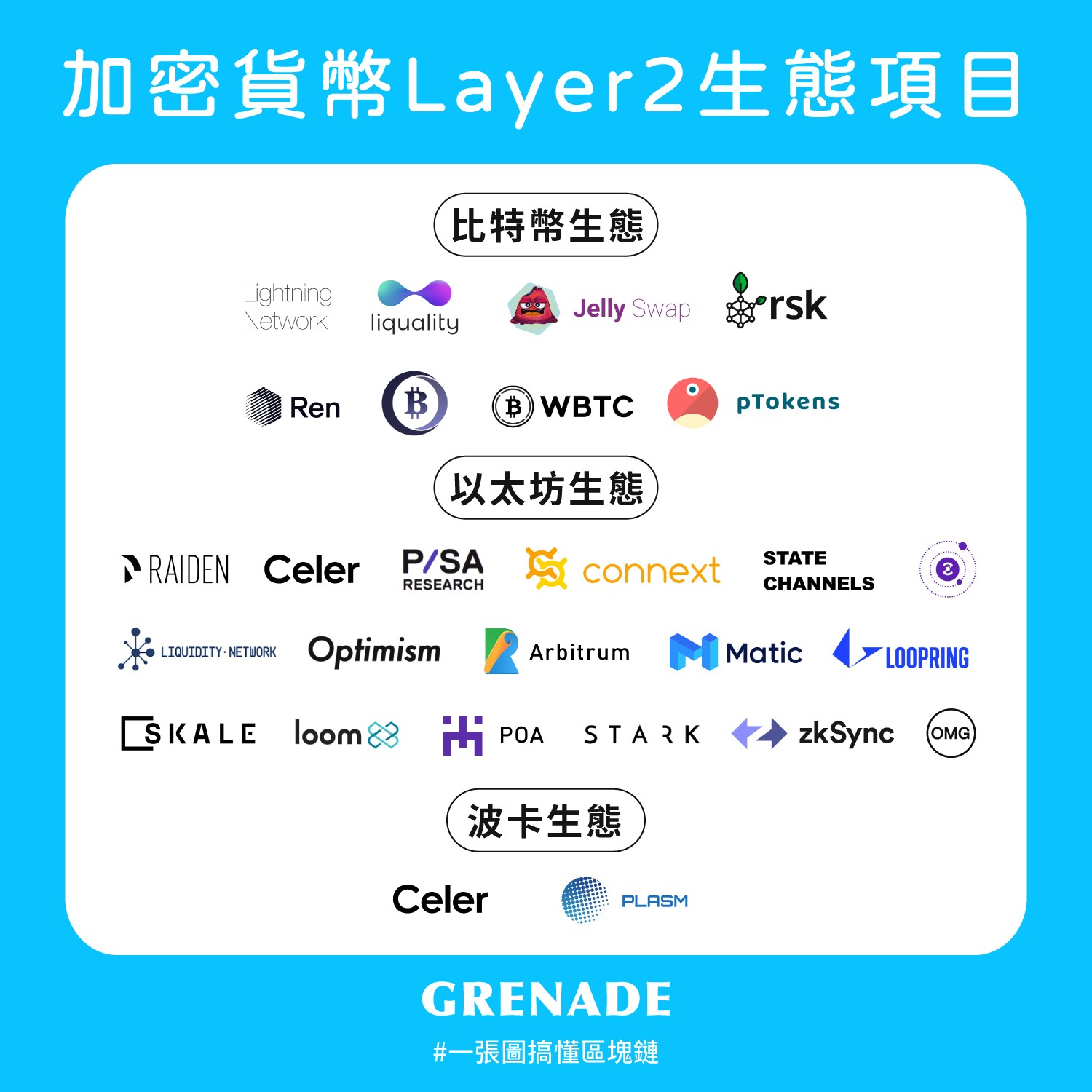 一文概覽加密貨幣 layer2 全生態解決方案 - Grenade 手榴彈