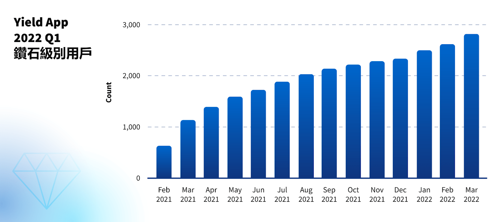 Yield App 2022 Q1 報告：V2 版本成功推出，資管規模成長 20% - Grenade 手榴彈