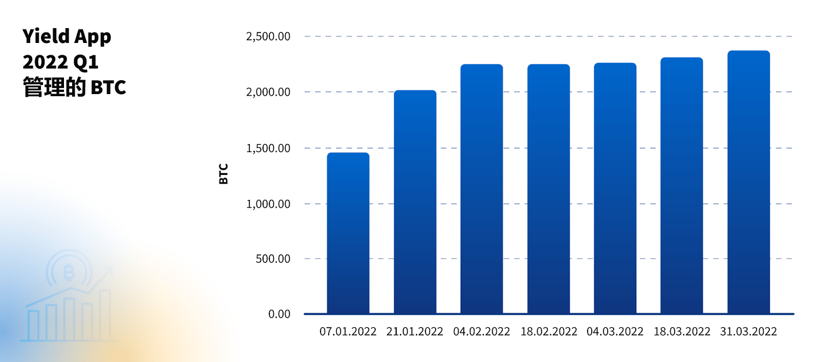 Yield App 2022 Q1 報告：V2 版本成功推出，資管規模成長 20% - Grenade 手榴彈
