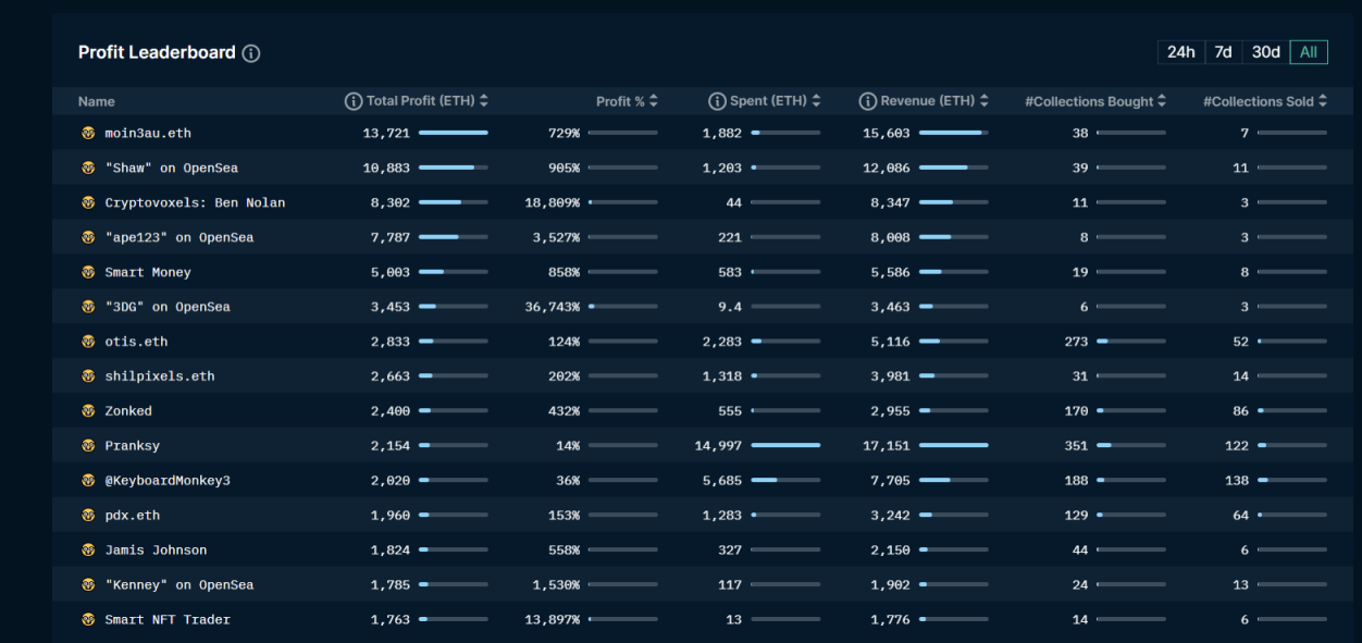 Nansen：如何發現和跟蹤 NFT 巨鯨？ - Grenade 手榴彈