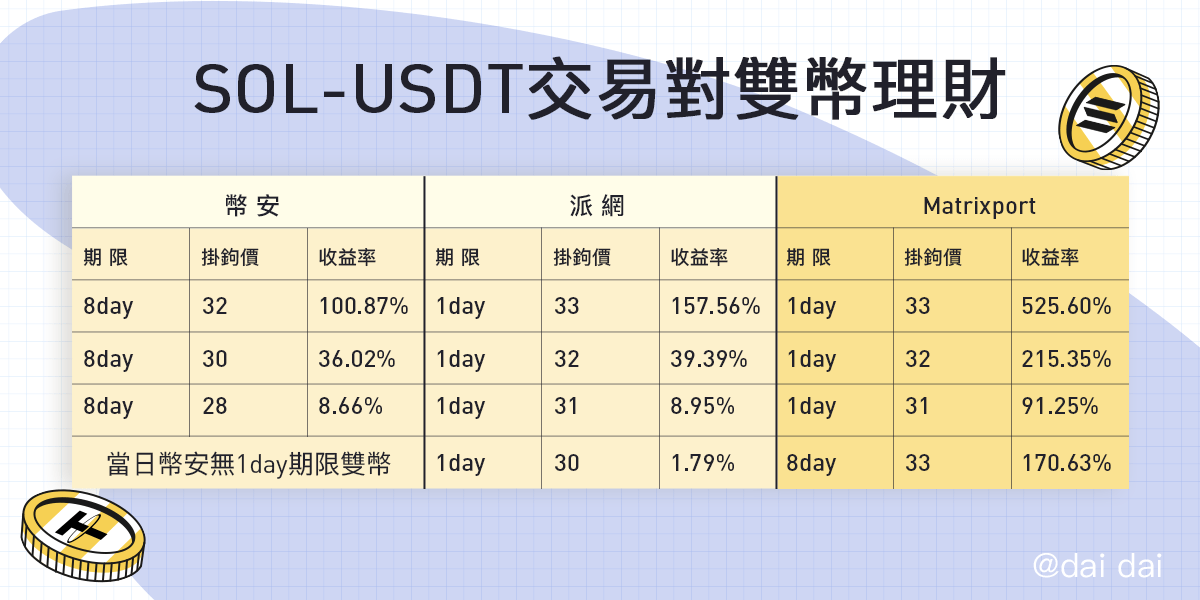 Matrixport 熊市快速賺幣的雙幣理財怎麼選：USDT, SOL, ETH, BTC - Grenade 手榴彈