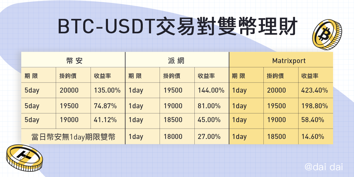 Matrixport 熊市快速賺幣的雙幣理財怎麼選：USDT, SOL, ETH, BTC - Grenade 手榴彈