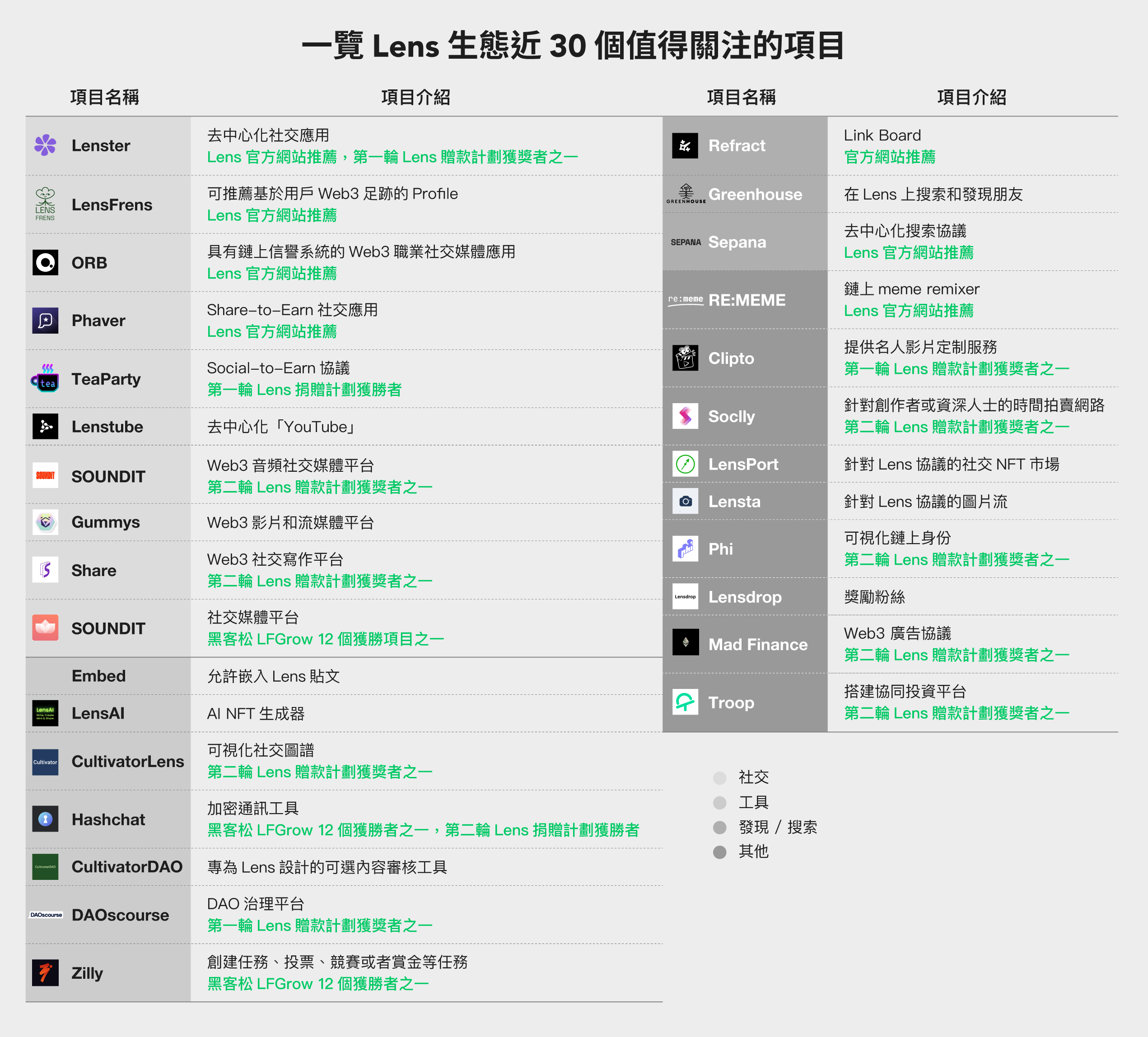 一覽 Lens Protocol 生態近 30 個項目：有哪些項目值得重點關注？ - Grenade 手榴彈