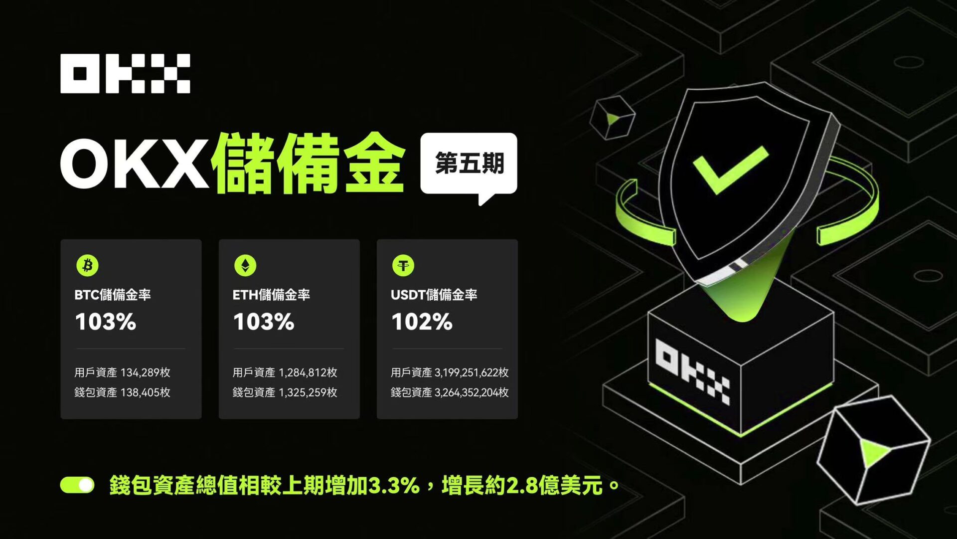 OKX 發布第五次儲備金證明，透明度持續升級 - Grenade 手榴彈