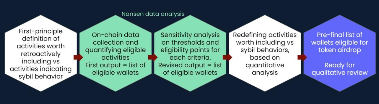 Nansen 詳解 Arbitrum 空投數據和防女巫策略 - Grenade 手榴彈