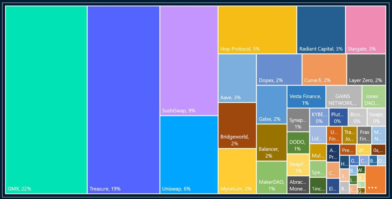 Nansen 詳解 Arbitrum 空投數據和防女巫策略 - Grenade 手榴彈